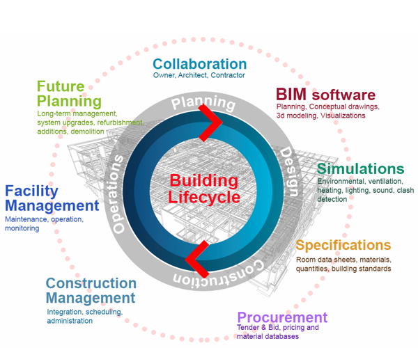 Life-cycle Management – Architecttura Inc., Architects